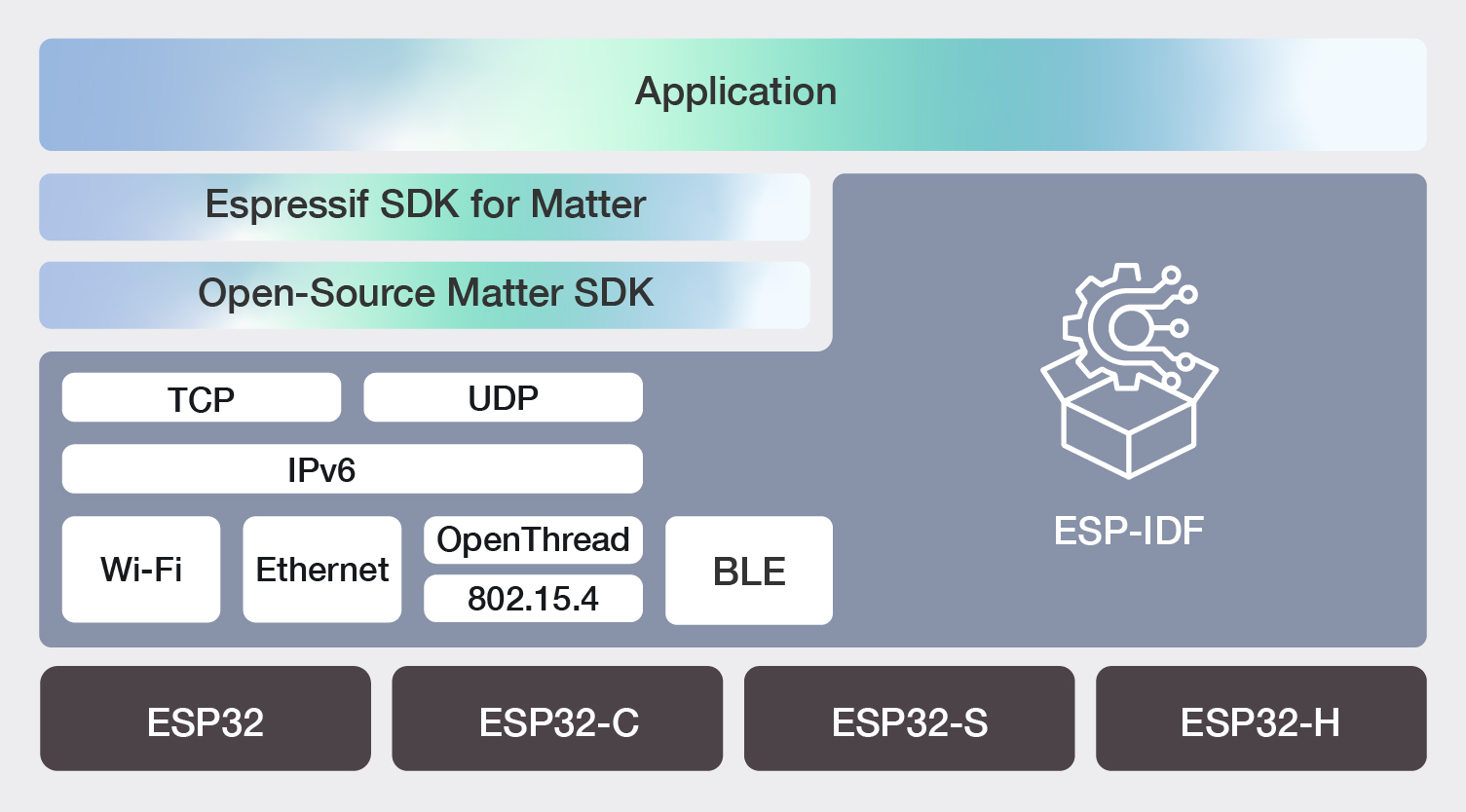 乐鑫 Esp32 H2 Soc 与 Thread Sdk 通过 Thread 130 认证esp32 Thread Csdn博客