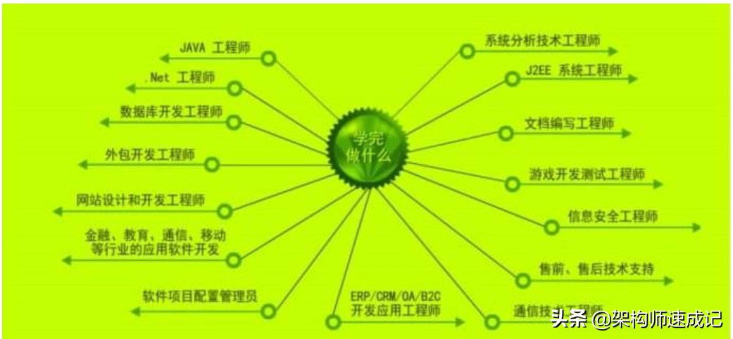 Java职业规划，详细纯干货，可以借鉴下java 职业规划 Csdn博客 1751