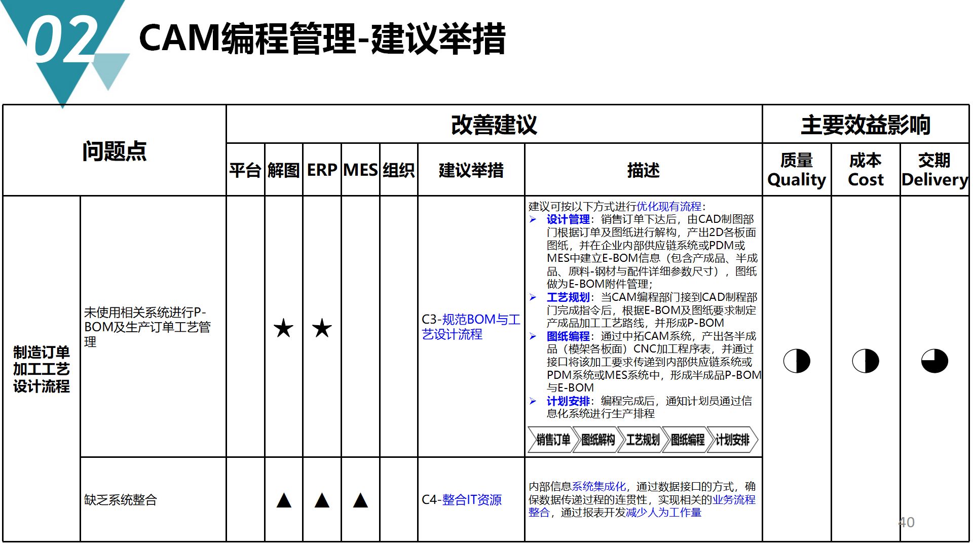PPT丨C2M项目企业信息化现状调研与流程改进方案_c2m模式 ppt-CSDN博客