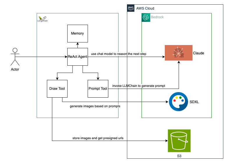 使用亚马逊云科技Amazon Bedrock和Langchain Agent实现交互式文生图_amazon bedrock使用实例-CSDN博客