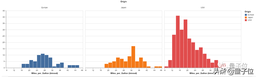 比excel制图更强大，python可视化工具altair入门教程python Altair Csdn博客