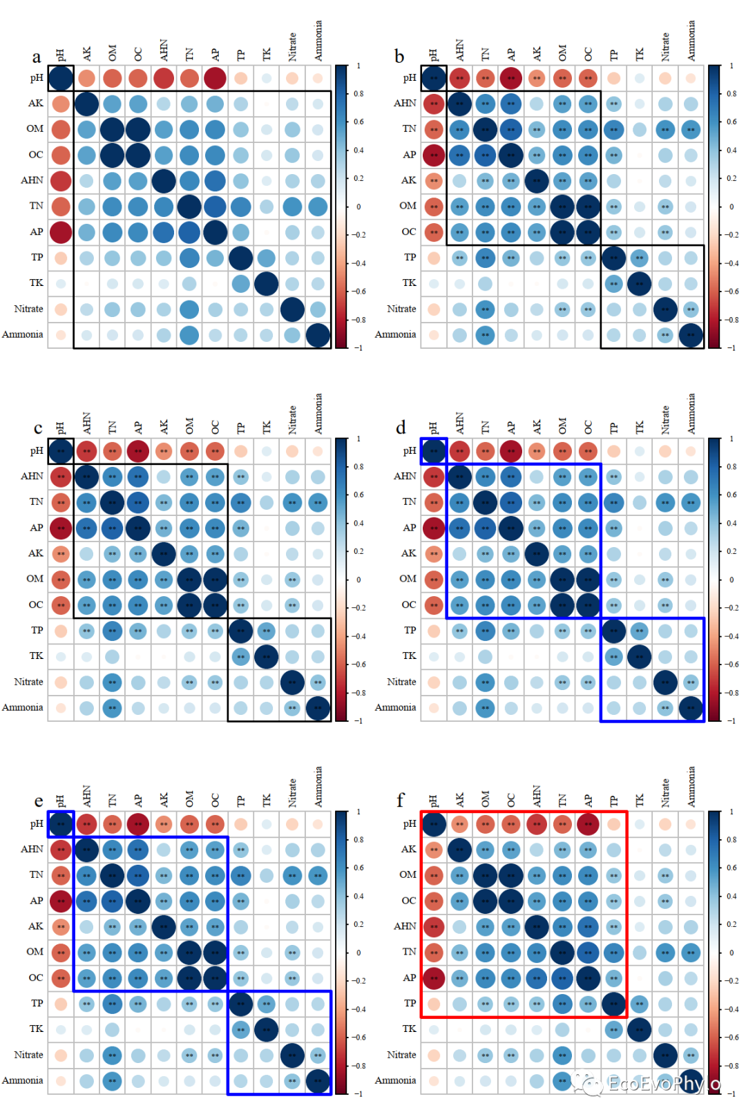 R统计绘图-corrplot热图绘制细节调整2(更改变量可视化顺序、非相关性热图绘制、添加矩形框等)_corrplot斜对角是变量名-CSDN博客