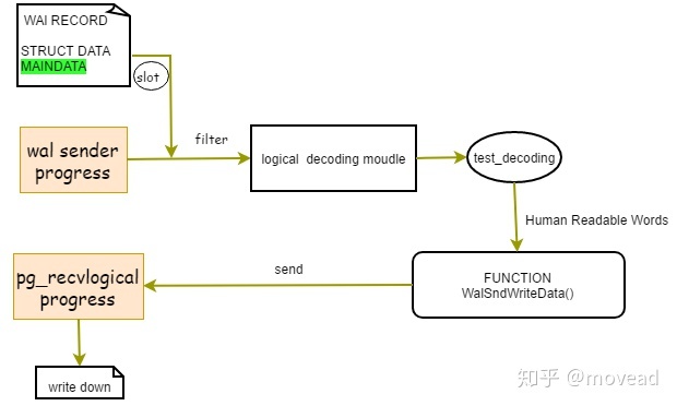 剖析postgresql逻辑复制原理_pglogical-CSDN博客