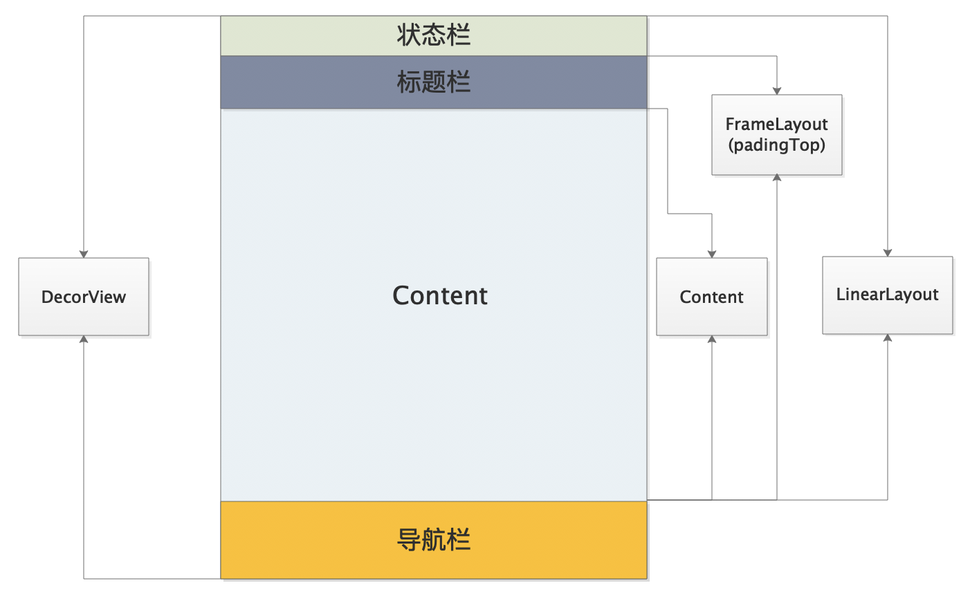 Android DecorView 一窥全貌（下）-CSDN博客