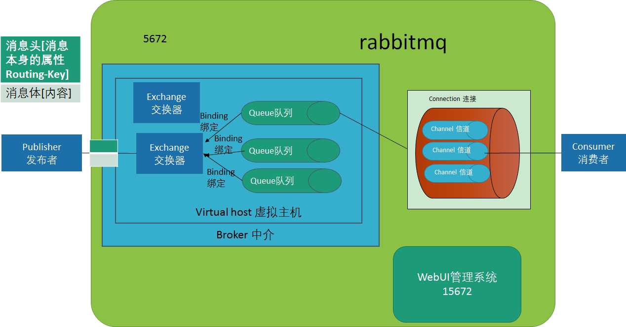 Rabbitmq的工作模式和使用场景 Rabbitmq消息队列工作模式适用情景 Csdn博客