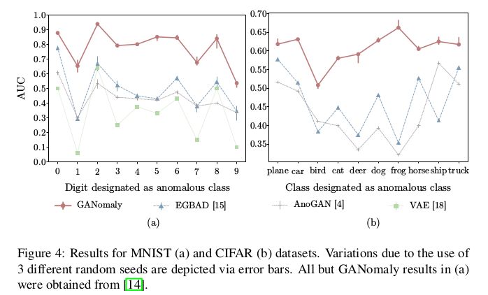 杜伦大学提出GANomaly：无需负例样本实现异常检测-CSDN博客