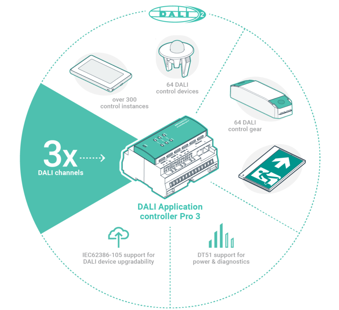 一个完整的DALI系统包含哪些产品？-CSDN博客