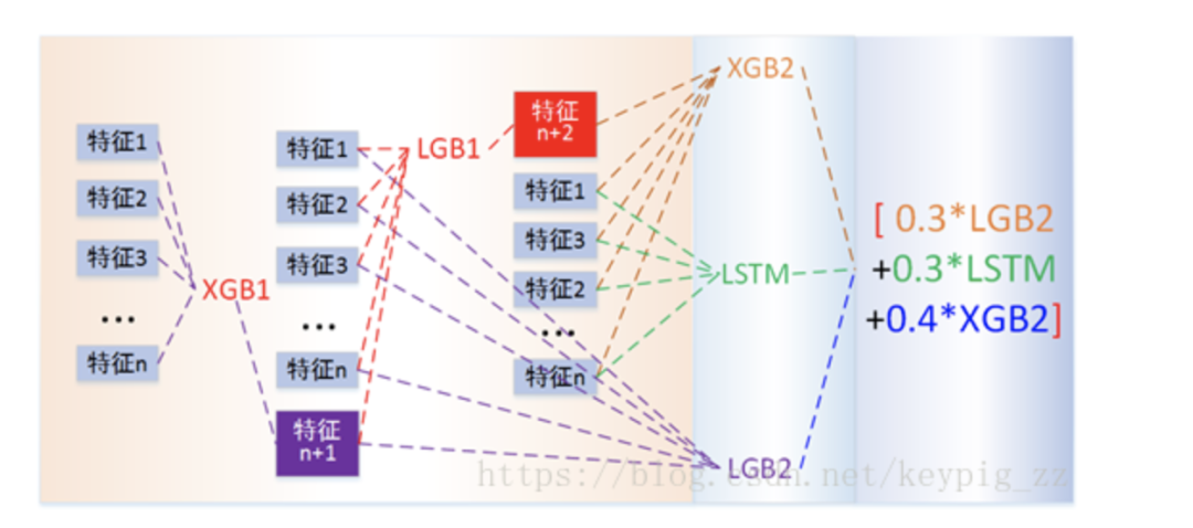 Xgboostlightgbmlstm一次机器学习比赛中的高分模型方案 Csdn博客