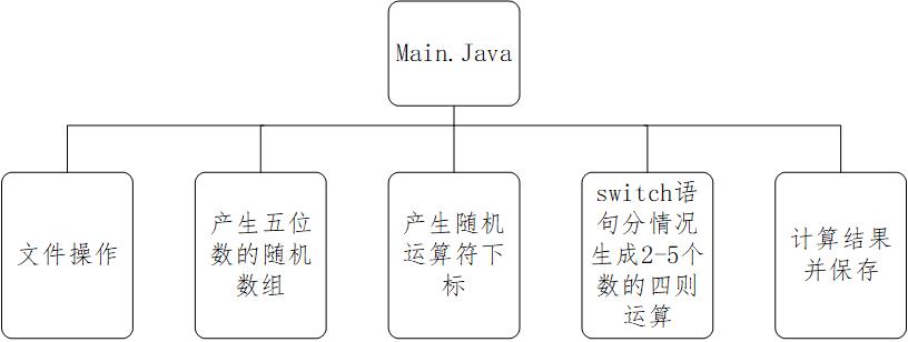 Java四则运算表达式分析程序小学四则运算练习软件项目报告 Csdn博客