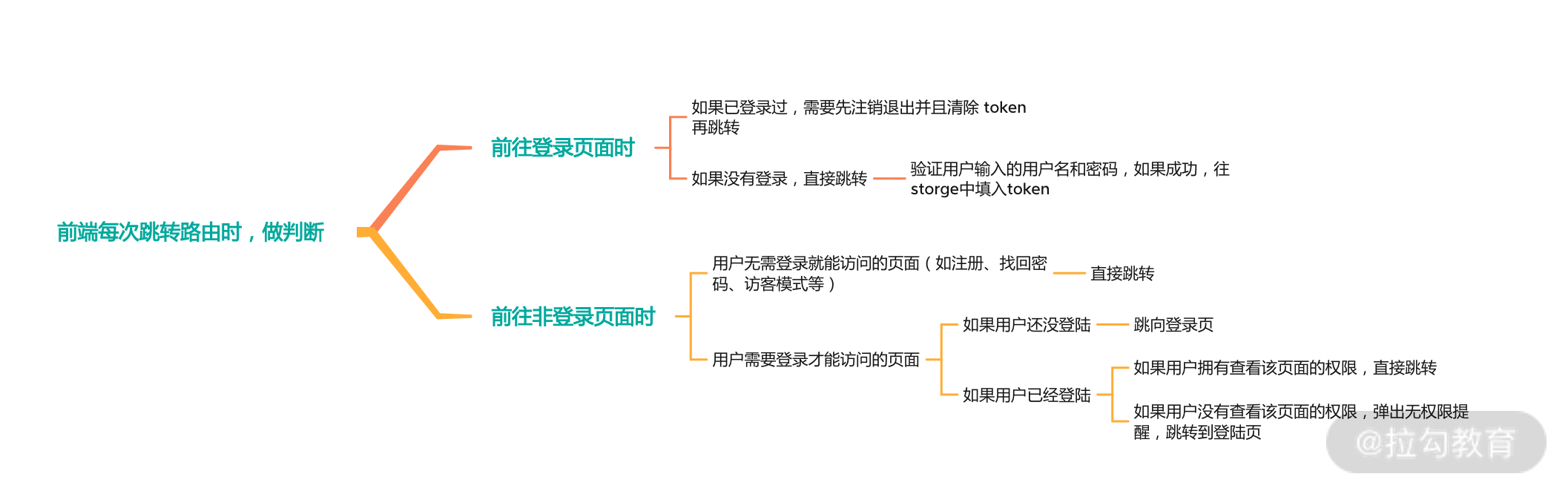 在 Vue 中，如何实现 RBAC（权限系统）?_rbac前端怎么控制菜单_心静如莲_心如止水的博客-CSDN博客