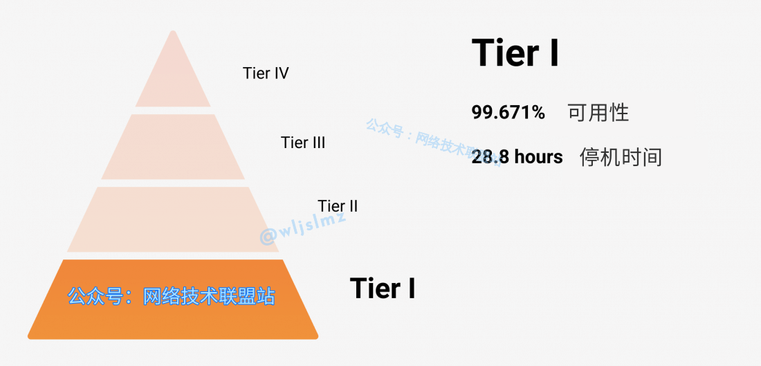 强力科普：什么是 Uptime TIER 数据中心等级认证体系？_uptime认证-CSDN博客