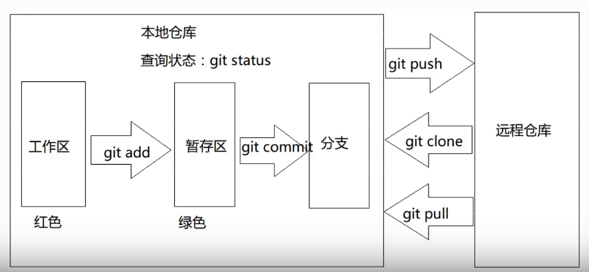 Git基础操作 Csdn博客 