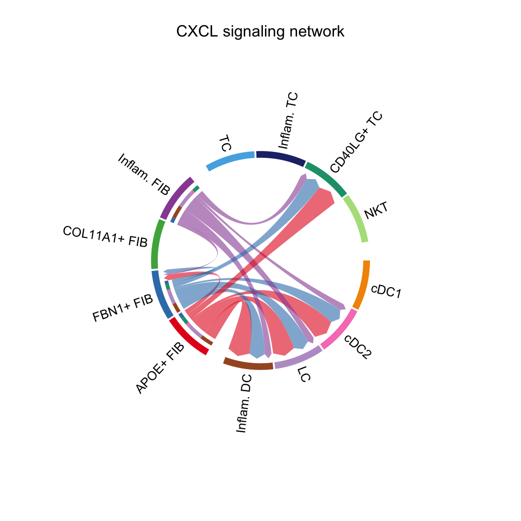 CellChat v2 教程 1：使用 CellChat 推理和分析细胞间通信-CSDN博客