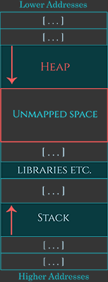 ptmalloc 内存分配器_ptmalloc2竞技场-CSDN博客