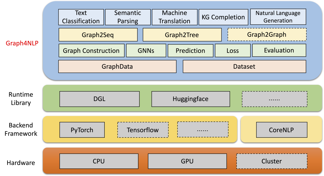 【NAACL2021】Graph4NLP：图深度学习自然语言处理（附ppt）-CSDN博客