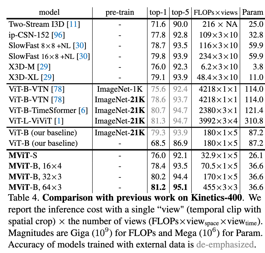 Multiscale Vision Transformers-CSDN博客