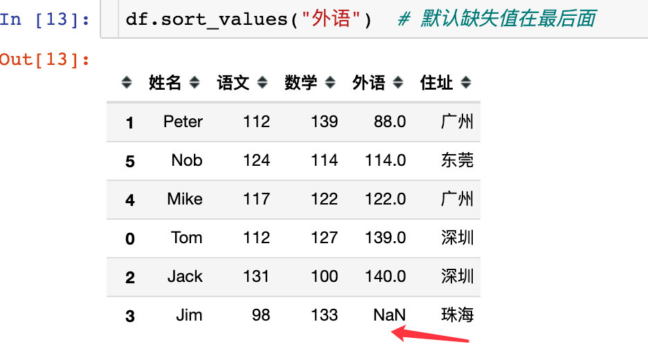  Pandas sort values df sort values CSDN 