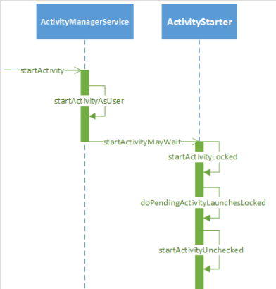 Android解析ActivityManagerService（二）ActivityTask和Activity栈管理_activity stack-CSDN博客