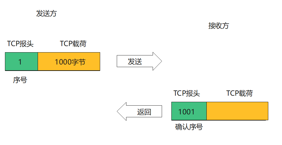TCP协议和UDP协议_udp block ack-CSDN博客