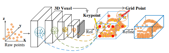 密集型目标检测网络_CVPR2020 | 3D目标检测点云检测新网络 PVRCNN-CSDN博客
