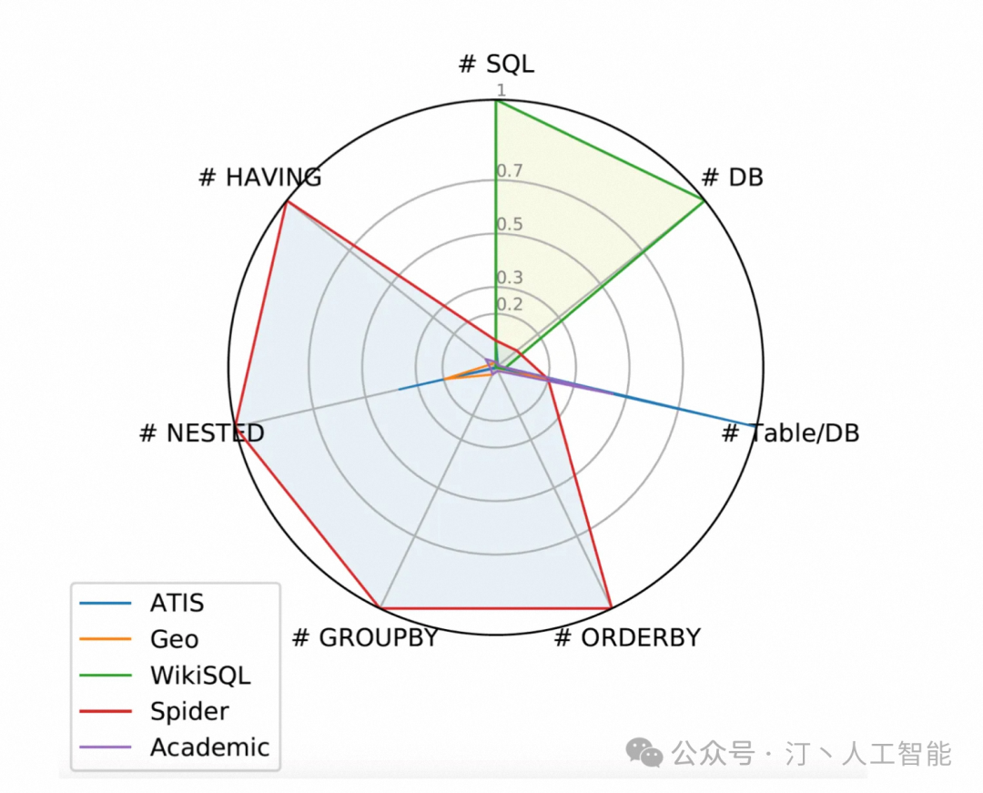 NL2SQL之DB-GPT-Hub＜详解篇＞:text2sql任务的微调框架和基准对比_nl2dsl-CSDN博客