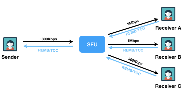 从入门到进阶｜如何基于WebRTC搭建一个视频会议_github webrtc sfu-CSDN博客