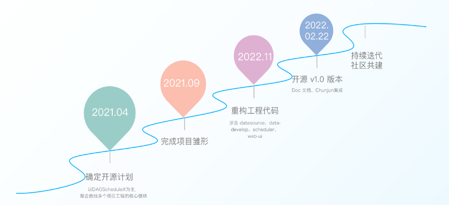 深入浅出聊Taier—大数据分布式可视化DAG任务调度系统_数栈DTinsight的博客-CSDN博客_dag任务调度