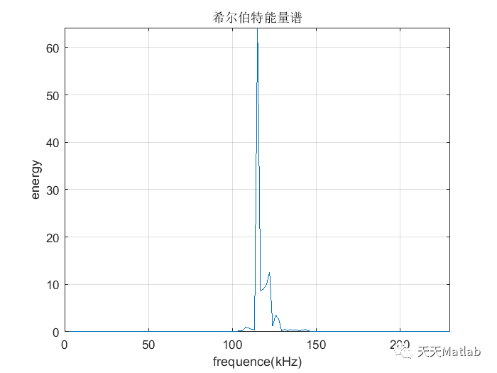 【信号处理】matlab实现希尔伯特 黄变换采用经验模态方法分解语音情感信号得到本征模态函数对本征模态函数进行希尔伯特 Csdn博客