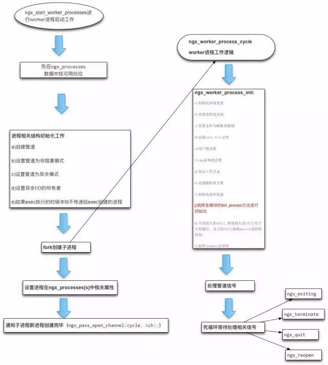 Nginx源码分析 初探nginx的架构(01) Csdn博客