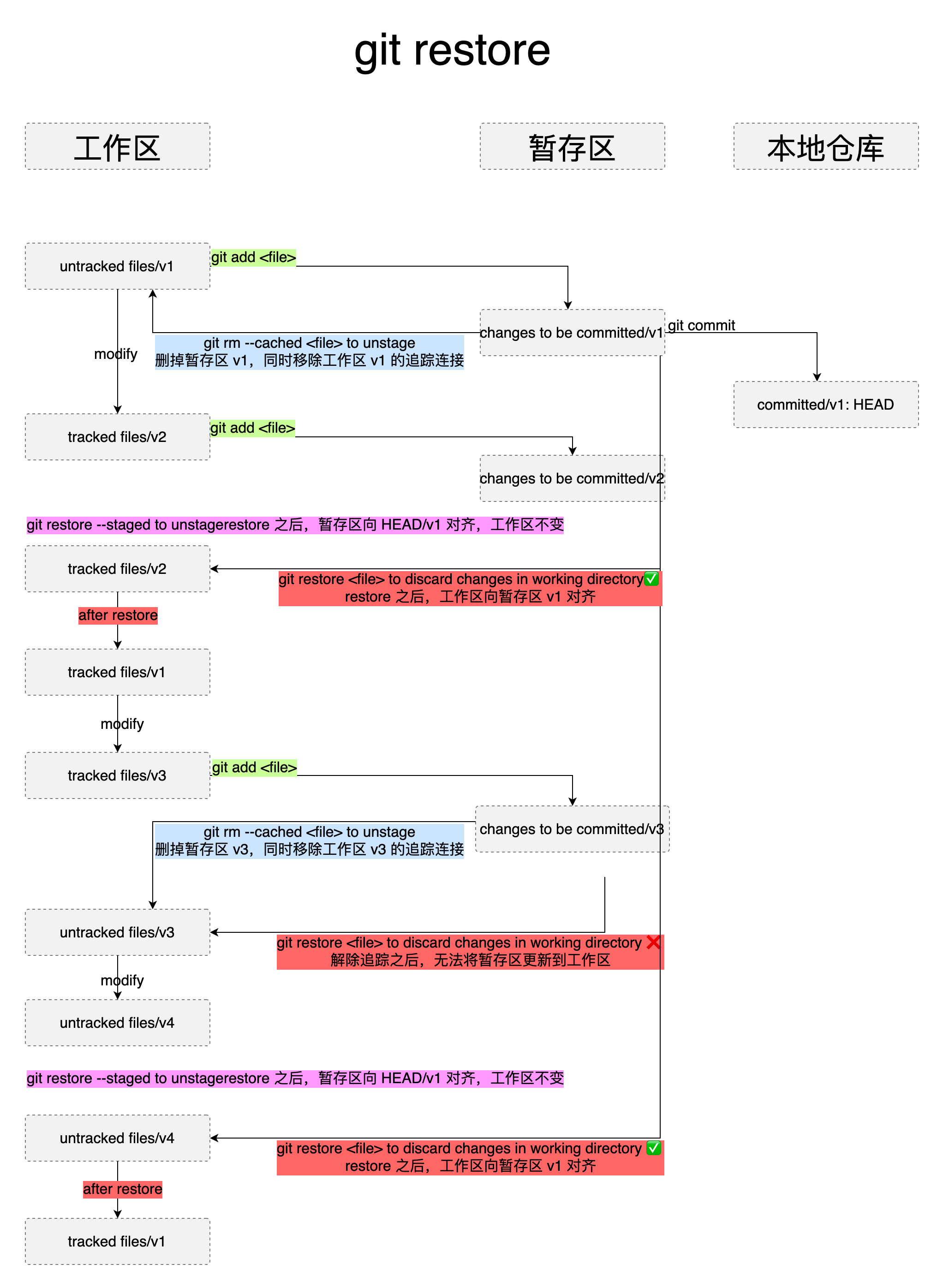 git 工作流程及常用命令/完善ing_用git和vs 工作流-CSDN博客