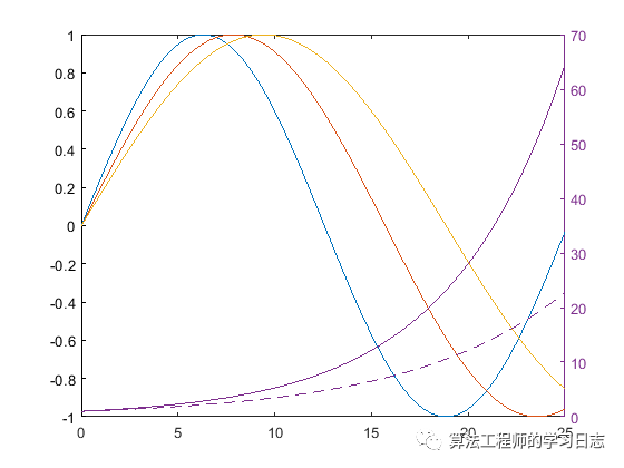 Matlab绘制包含双Y轴的图_matlab画双y轴图-CSDN博客