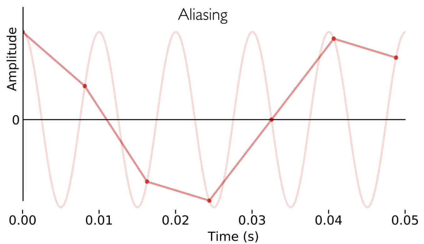 【课程】SP Module3 数字语音信号_speech signal represented as a sequence of spectra-CSDN博客