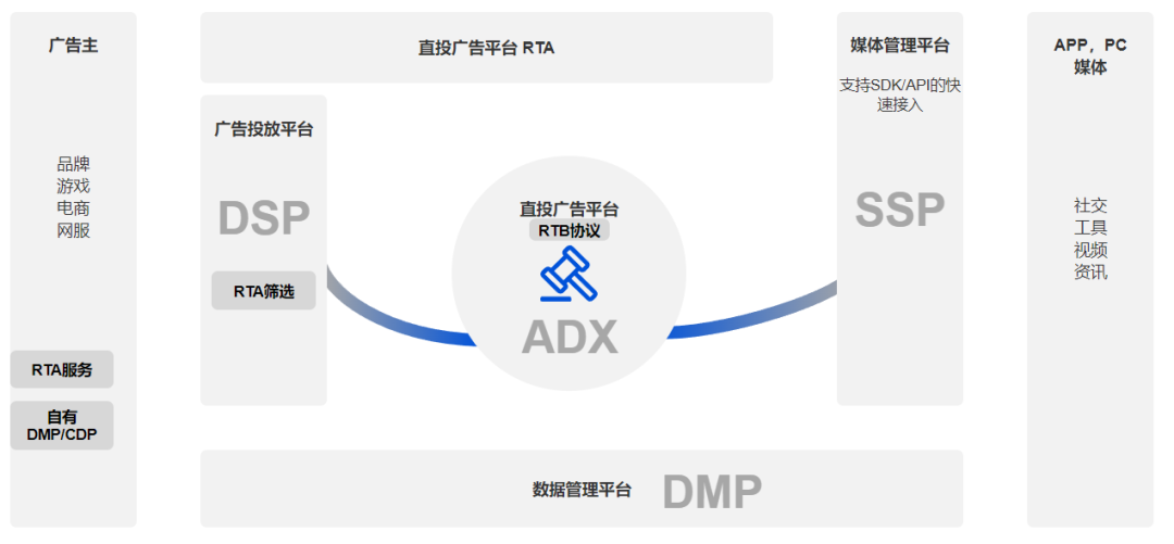 商业化：程序化广告生态_直投 adx-CSDN博客