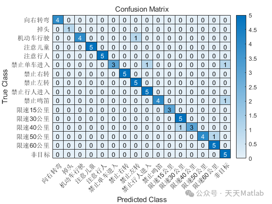 【交通标志识别】基于颜色阈值分割和HOG+SVM技术检测识别中国交通标志附Matlab代码_基于颜色的交通标志识别-CSDN博客
