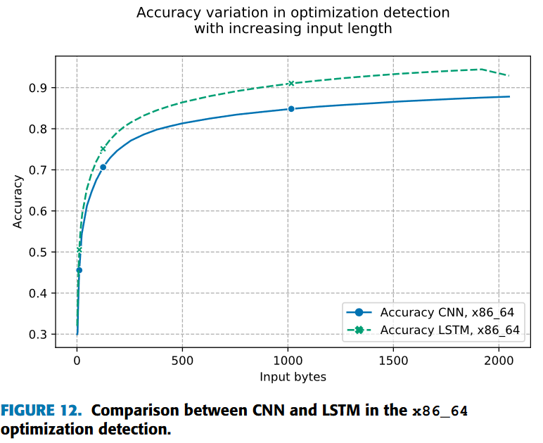 Identifying Compiler and Optimization Level in Binary Code From Multiple Architectures 论文笔记_在编译 ...