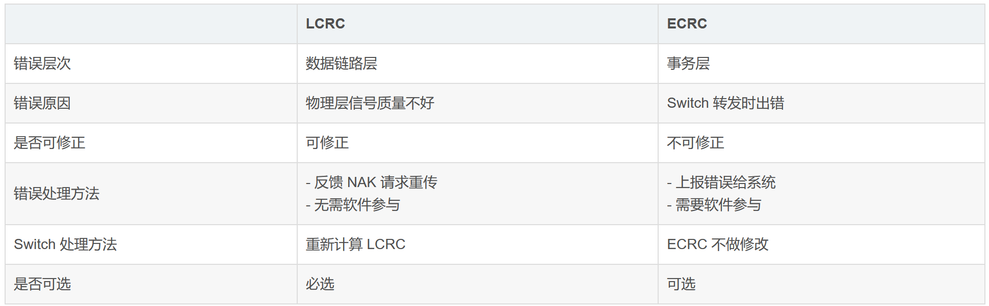 PCIe 每日一问一答_pcie ecrc为什么是可选的-CSDN博客