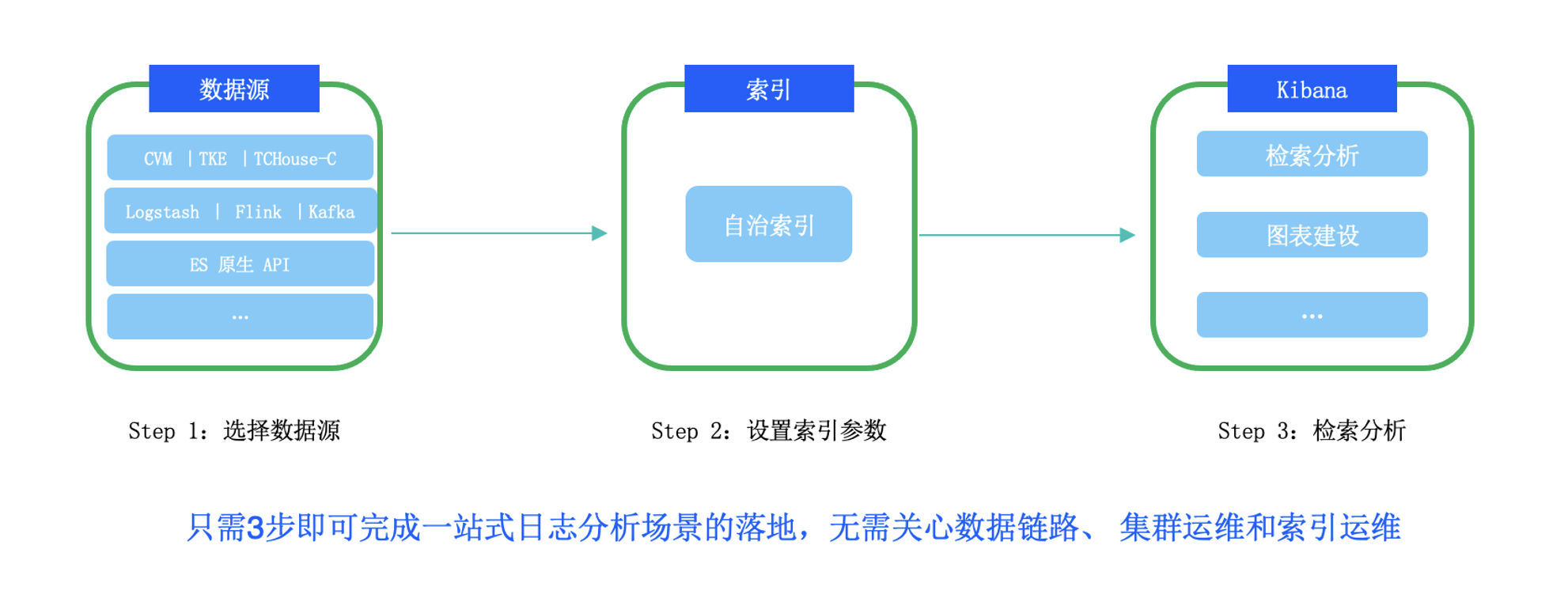 国际腾讯云ES Serverless初体验！-CSDN博客