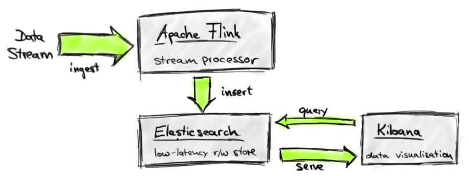 Elasticsearch：使用 Apache Flink、Elasticsearch 打造实时事件处理及搜索_setbulkflushmaxactions-CSDN博客