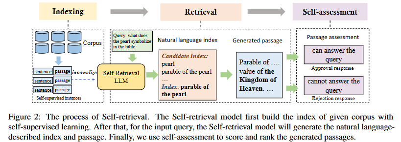 每日论文速递 | Self-Retrieval:内化检索信息到llm的权重中-CSDN博客