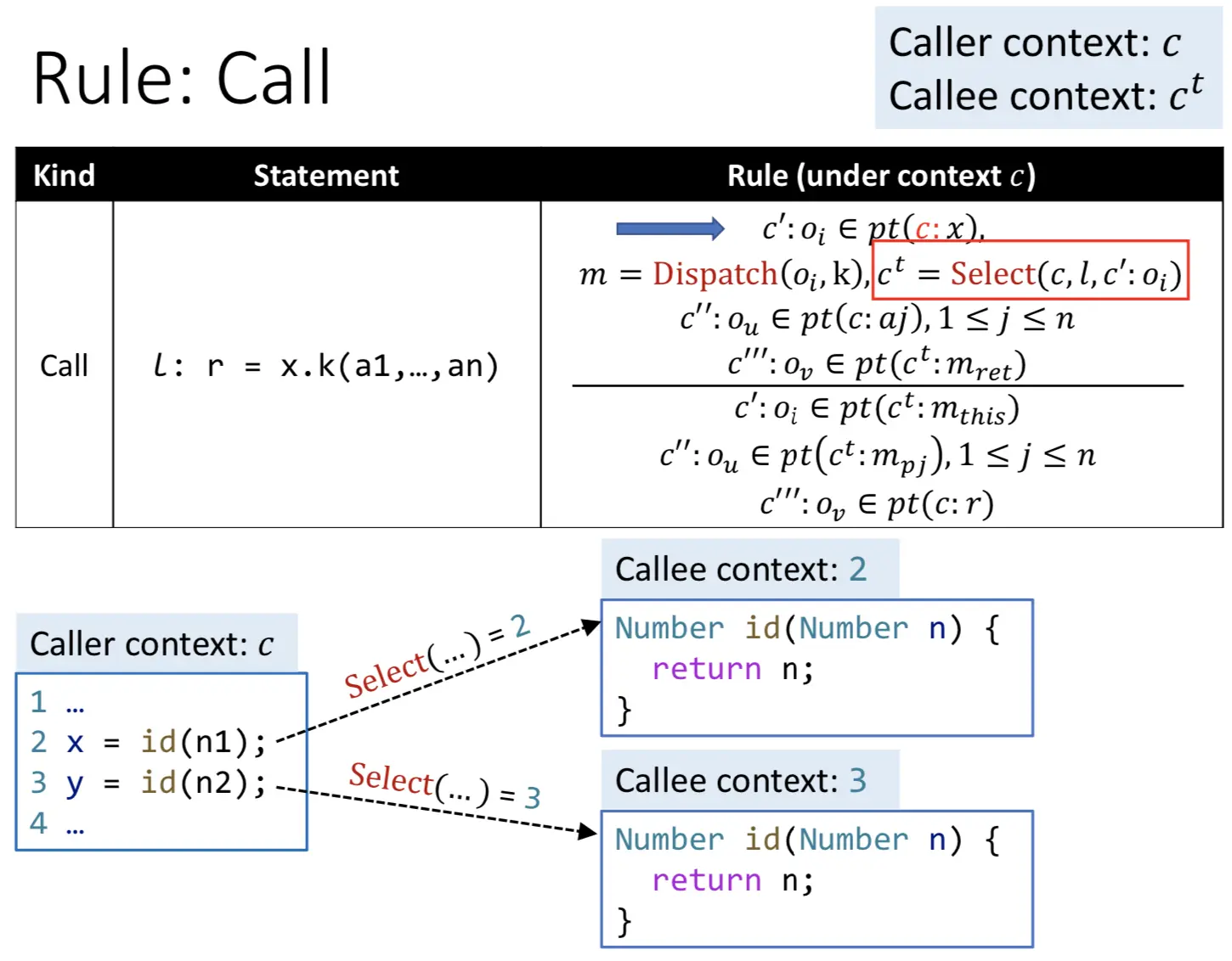 南大软件分析第十一节——Pointer Analysis - Context Sensitivity I_南京大学上下文敏感-CSDN博客
