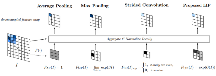 一图读懂-神经网络14种池化Pooling原理和可视化（MAX，AVE，SUM，MIX，SOFT，ROI，CROW,RMAC ）_图池化-CSDN博客