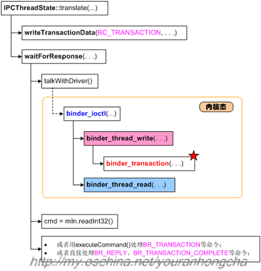 Binder传输机制原理（二）_binder thread-CSDN博客