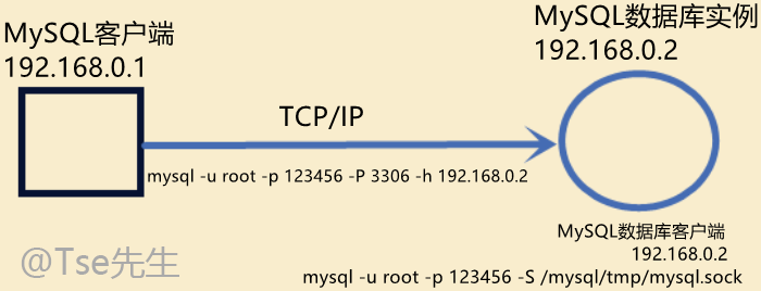 Mysql Tcp Ip 连接mysql数据库的两种连接方式：tcpip和socket Csdn博客 