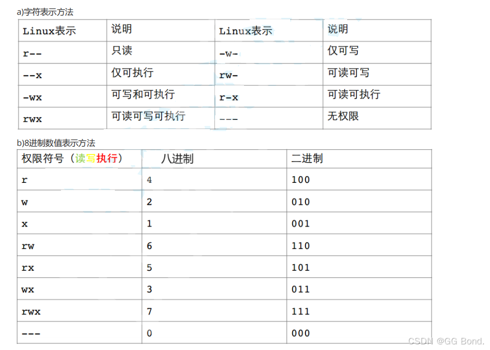 【linux探索学习】第四弹——linux权限管理详解:理解用户、组和权限之间的关系 Csdn博客