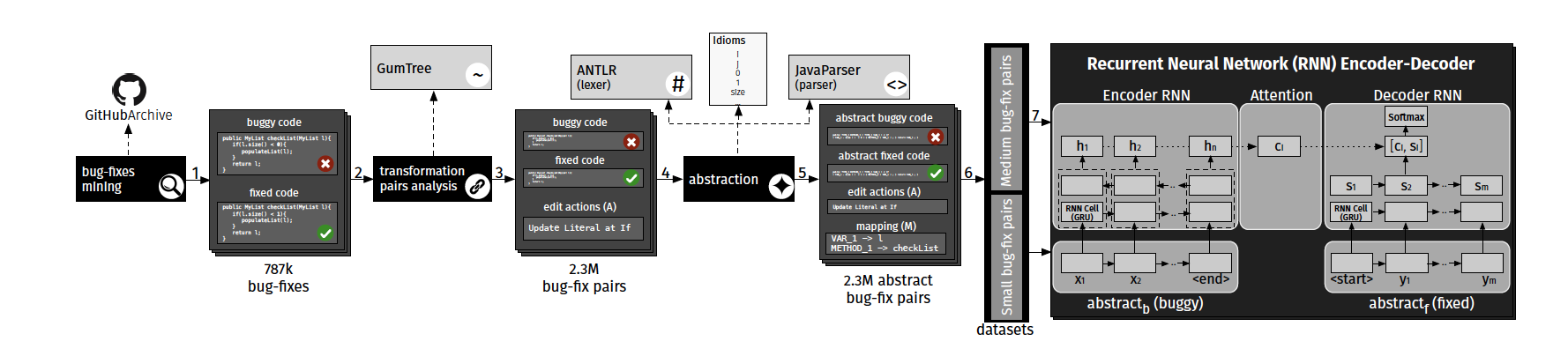 如何使用机器学习自动修复bug: 数据处理和模型搭建_codebert-CSDN博客