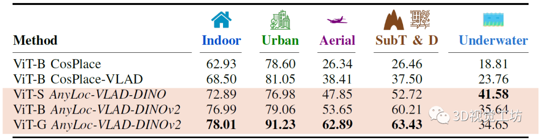 CMU&MIT最新开源！超强通用视觉位置识别！任何地点！任何时间！任何视角！_anyloc模型-CSDN博客