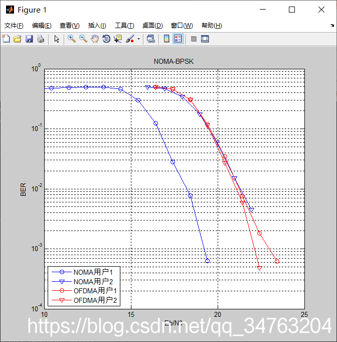 【雷达通信】非正交多址接入（NOMA）和正交频分多址接入（OFDMA）的性能对比matlab源码-CSDN博客