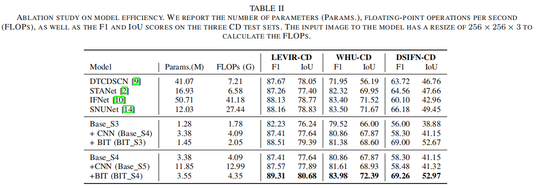 论文解读：BIT | Remote Sensing Image Change Detection with Transformers-CSDN博客