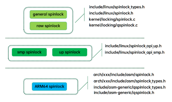 一篇文探秘自旋锁_linux 自旋锁实现-CSDN博客