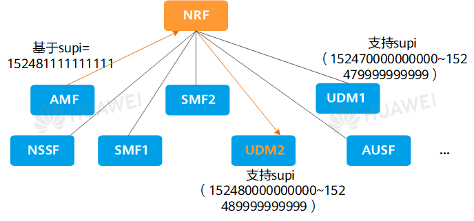 状态 nrf_一望“5G”技术专题 | 第十四期：5G Core业务解决方案解读： NRF解决方案...-CSDN博客